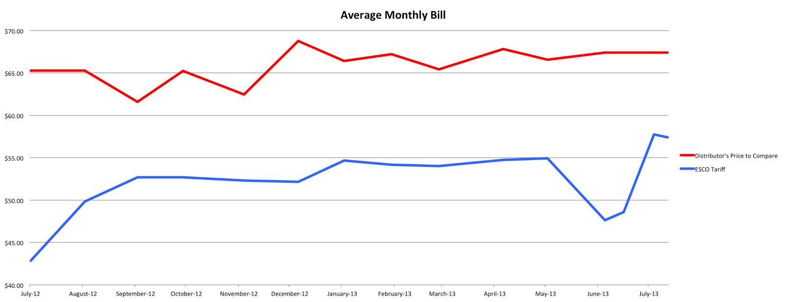 Average Monthly Electricity Bills WattBuy Blog Average Monthly Electricity Bills WattBuy Blog